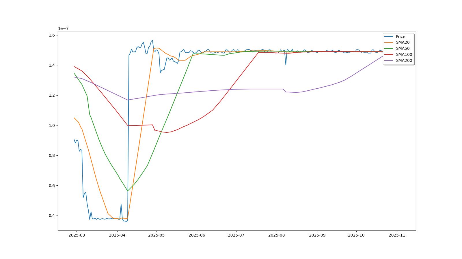 FART COIN Simple Moving Averages