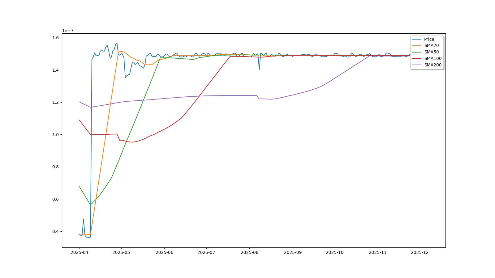 FART COIN Simple Moving Averages