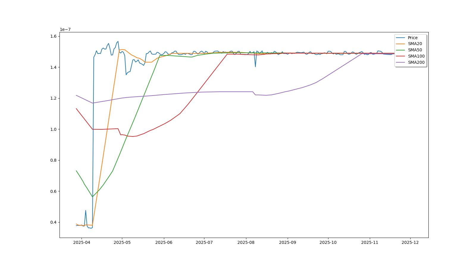 FART COIN Simple Moving Averages