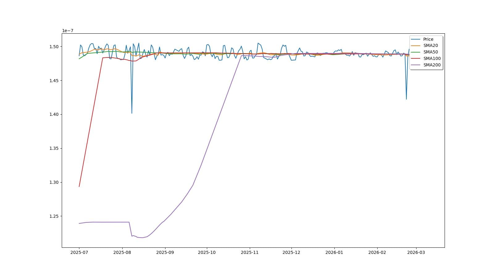 FART COIN Simple Moving Averages