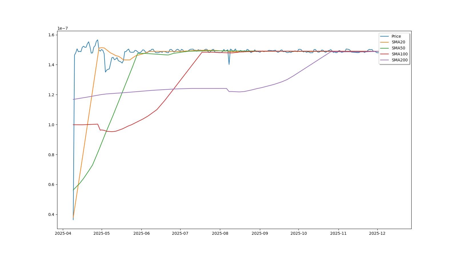 FART COIN Simple Moving Averages