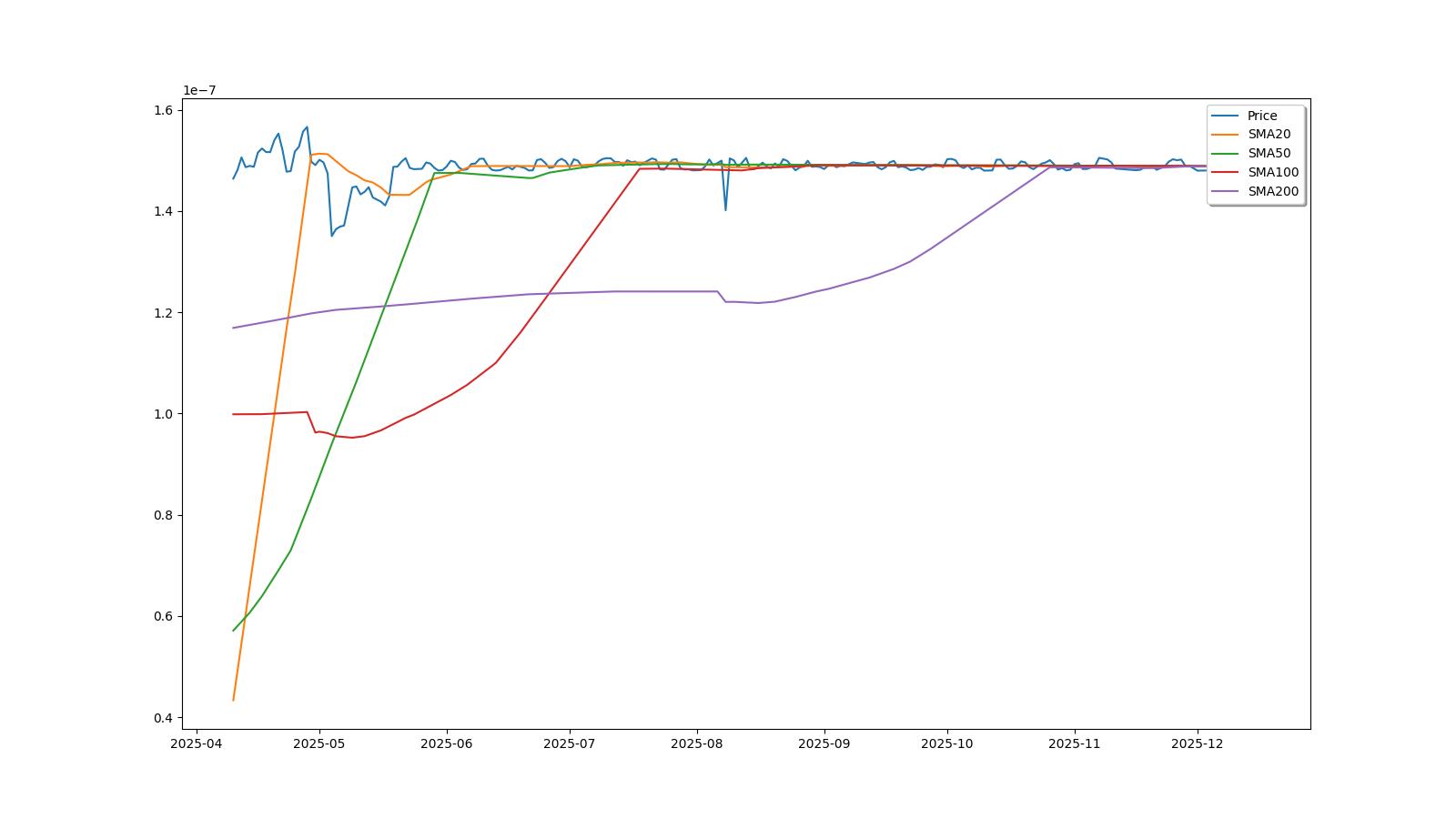 FART COIN Simple Moving Averages