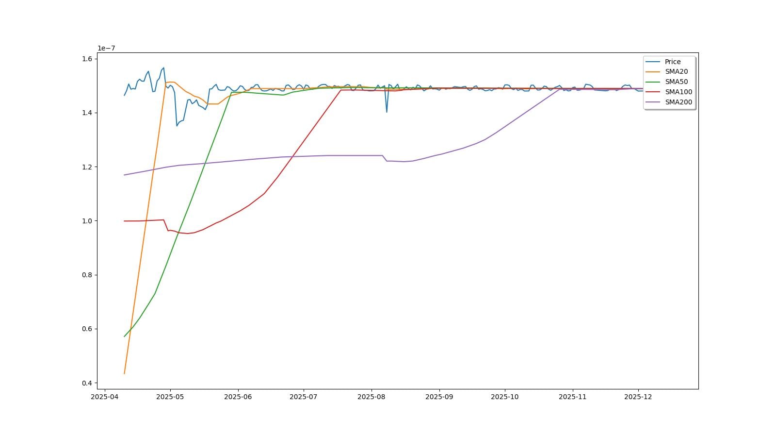 FART COIN Simple Moving Averages