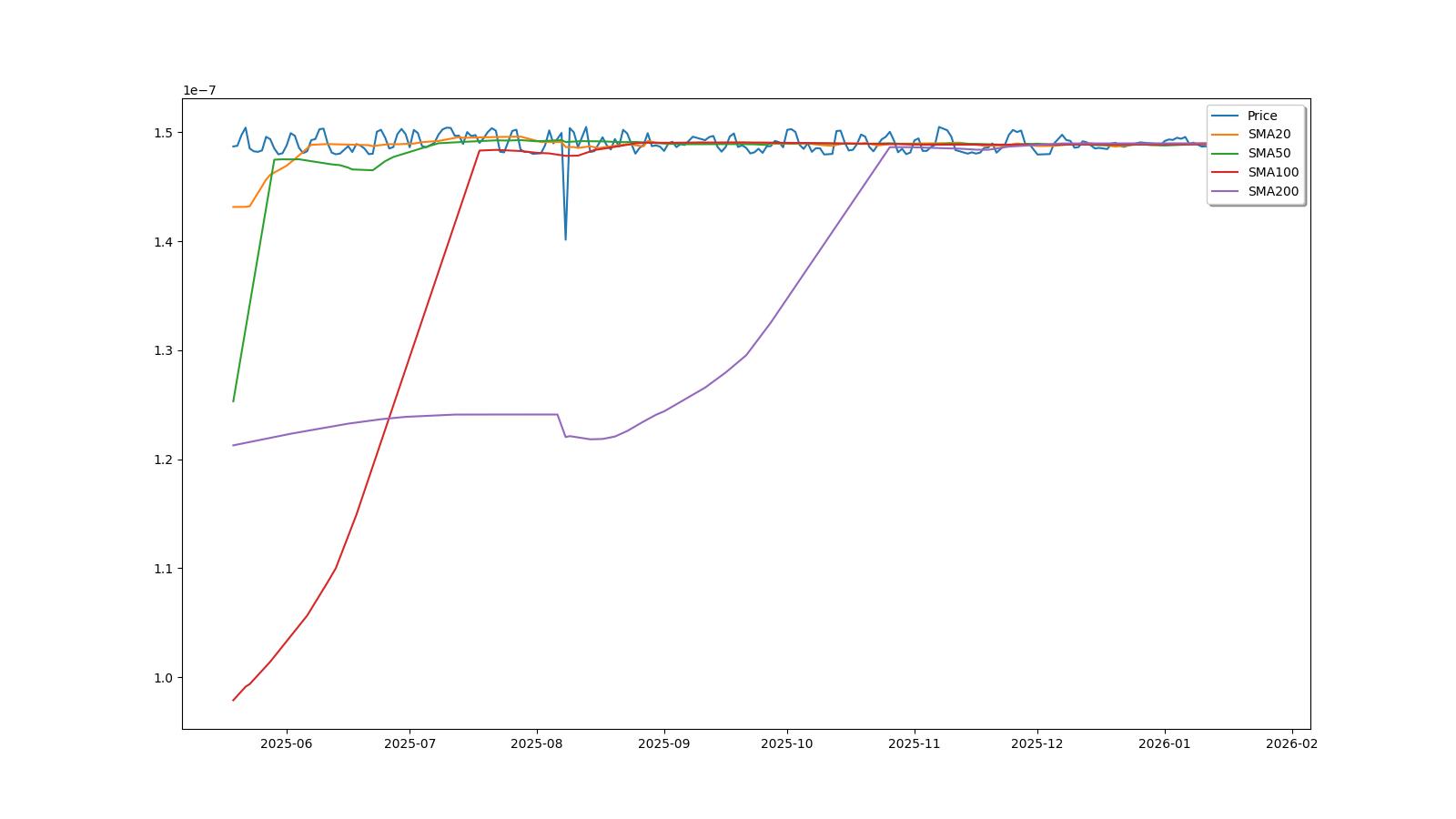 FART COIN Simple Moving Averages