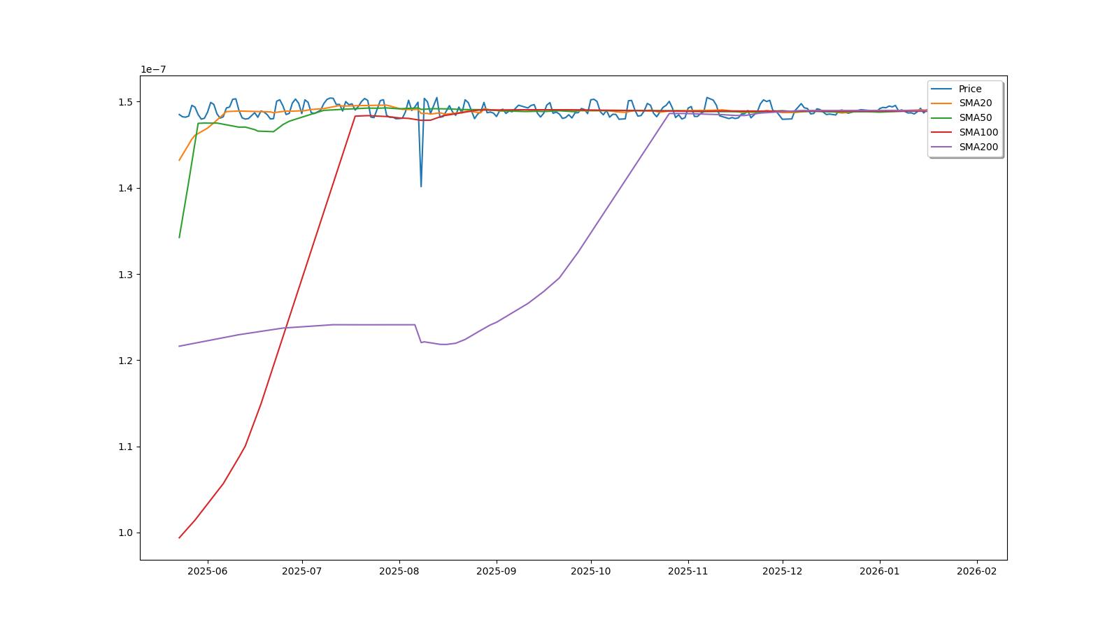 FART COIN Simple Moving Averages