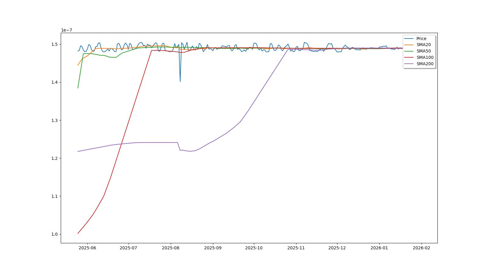 FART COIN Simple Moving Averages