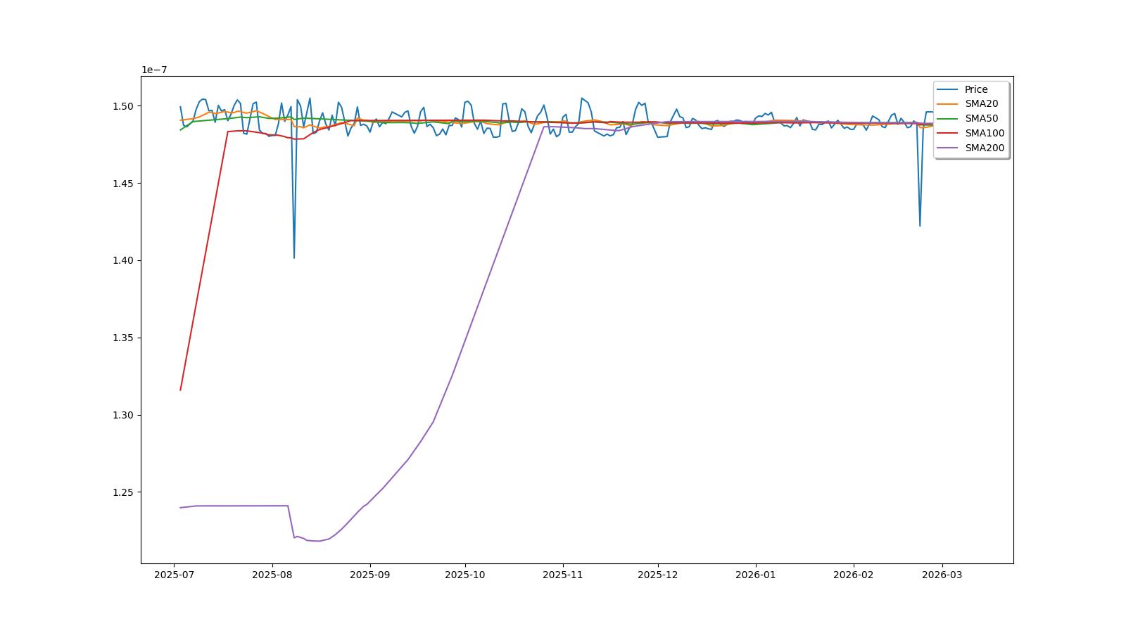 FART COIN Simple Moving Averages