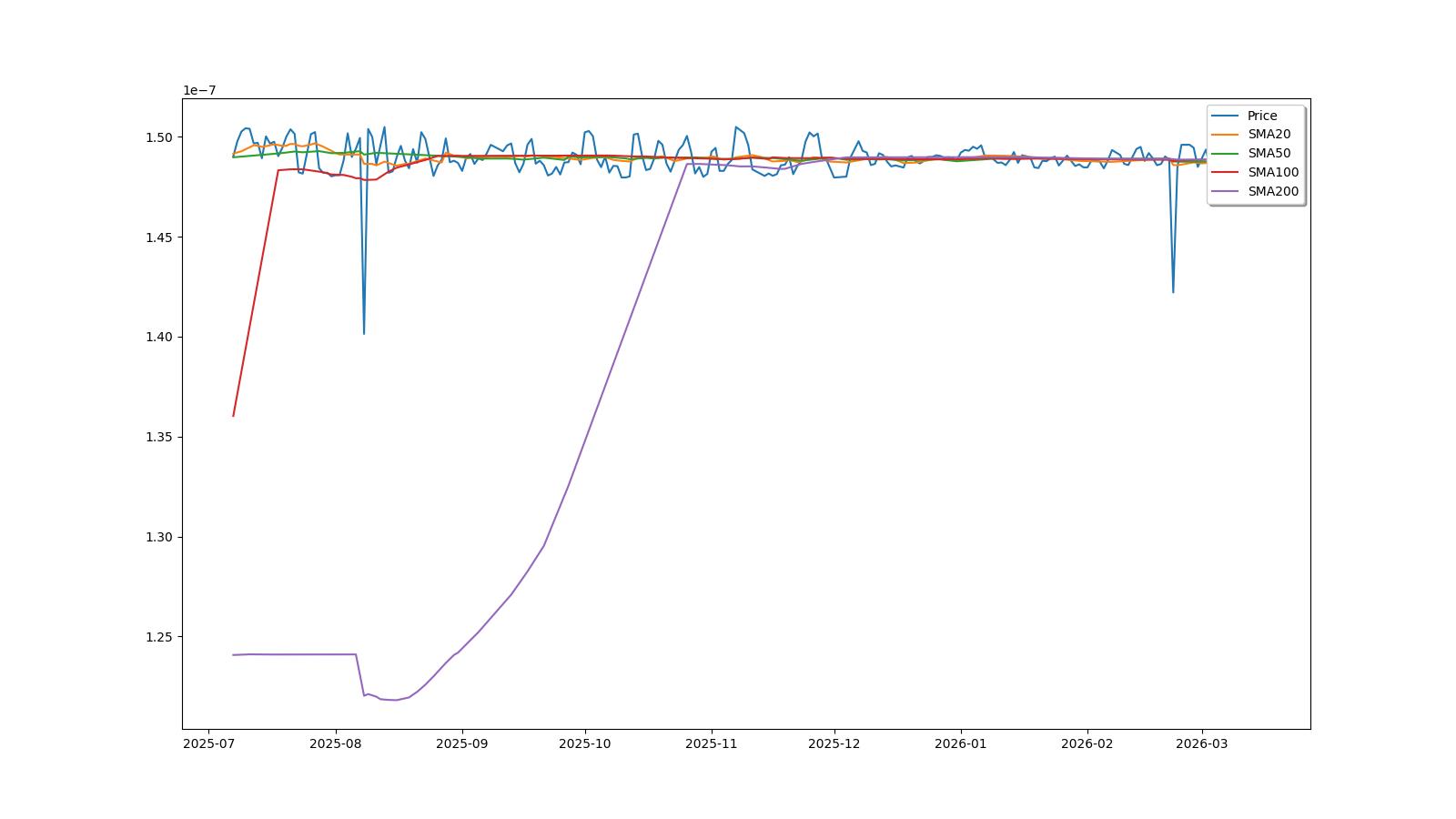 FART COIN Simple Moving Averages