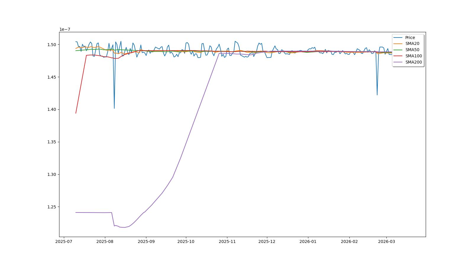 FART COIN Simple Moving Averages