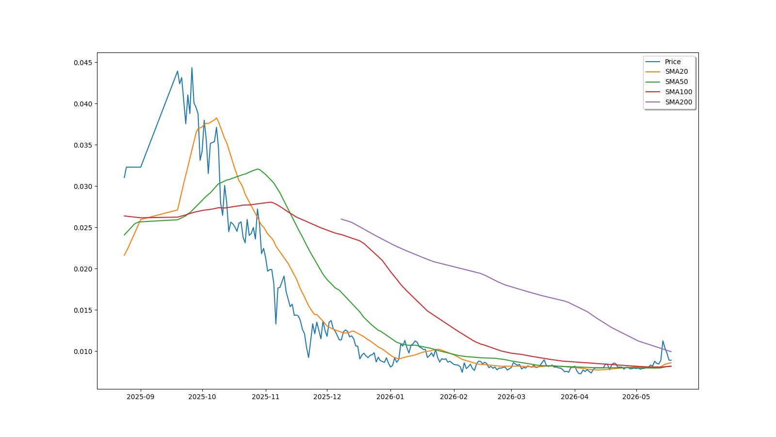 Fartboy Simple Moving Averages