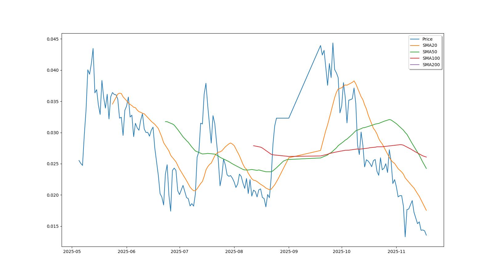 Fartboy Simple Moving Averages