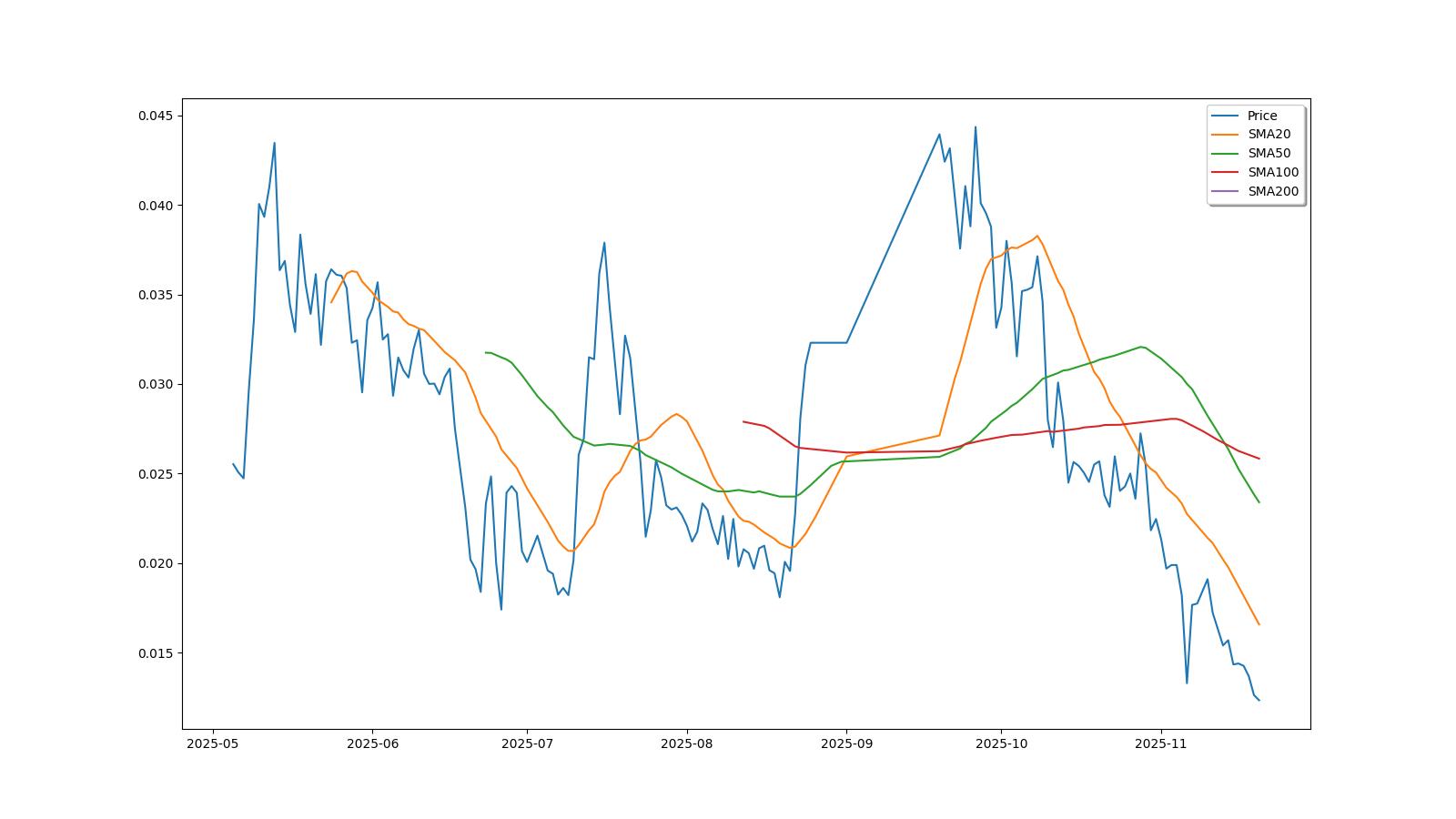 Fartboy Simple Moving Averages