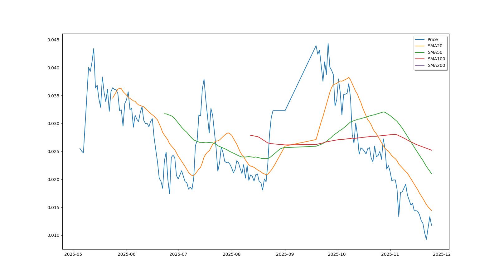 Fartboy Simple Moving Averages
