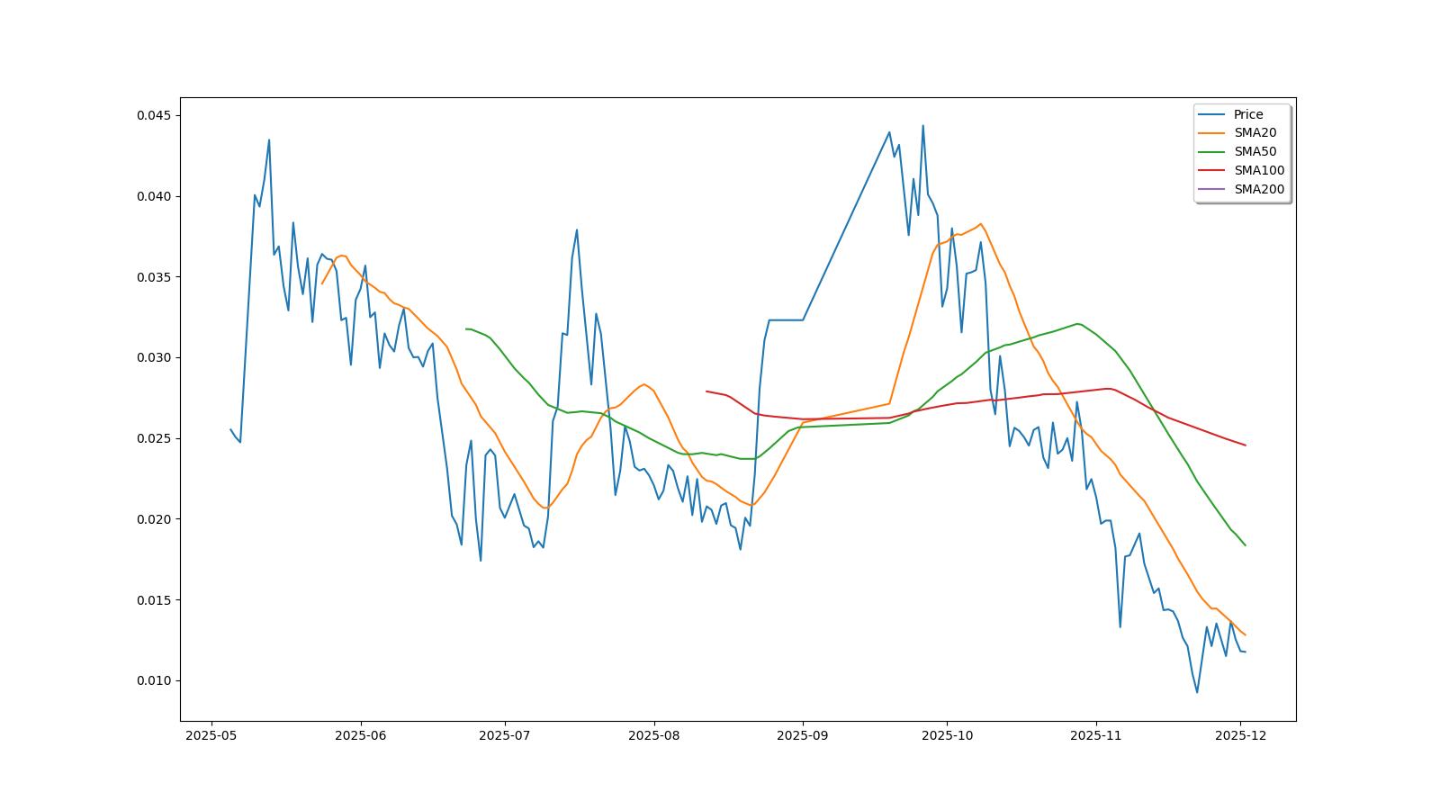 Fartboy Simple Moving Averages