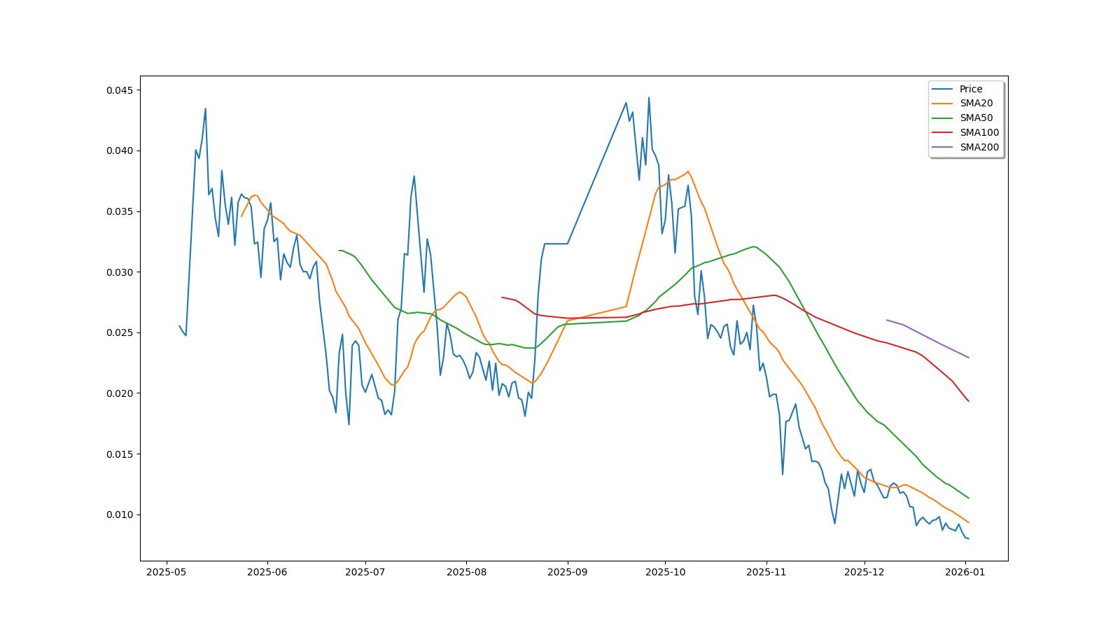 Fartboy Simple Moving Averages
