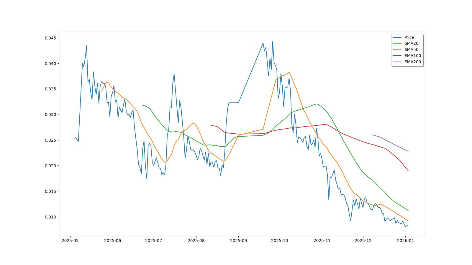 Fartboy Simple Moving Averages