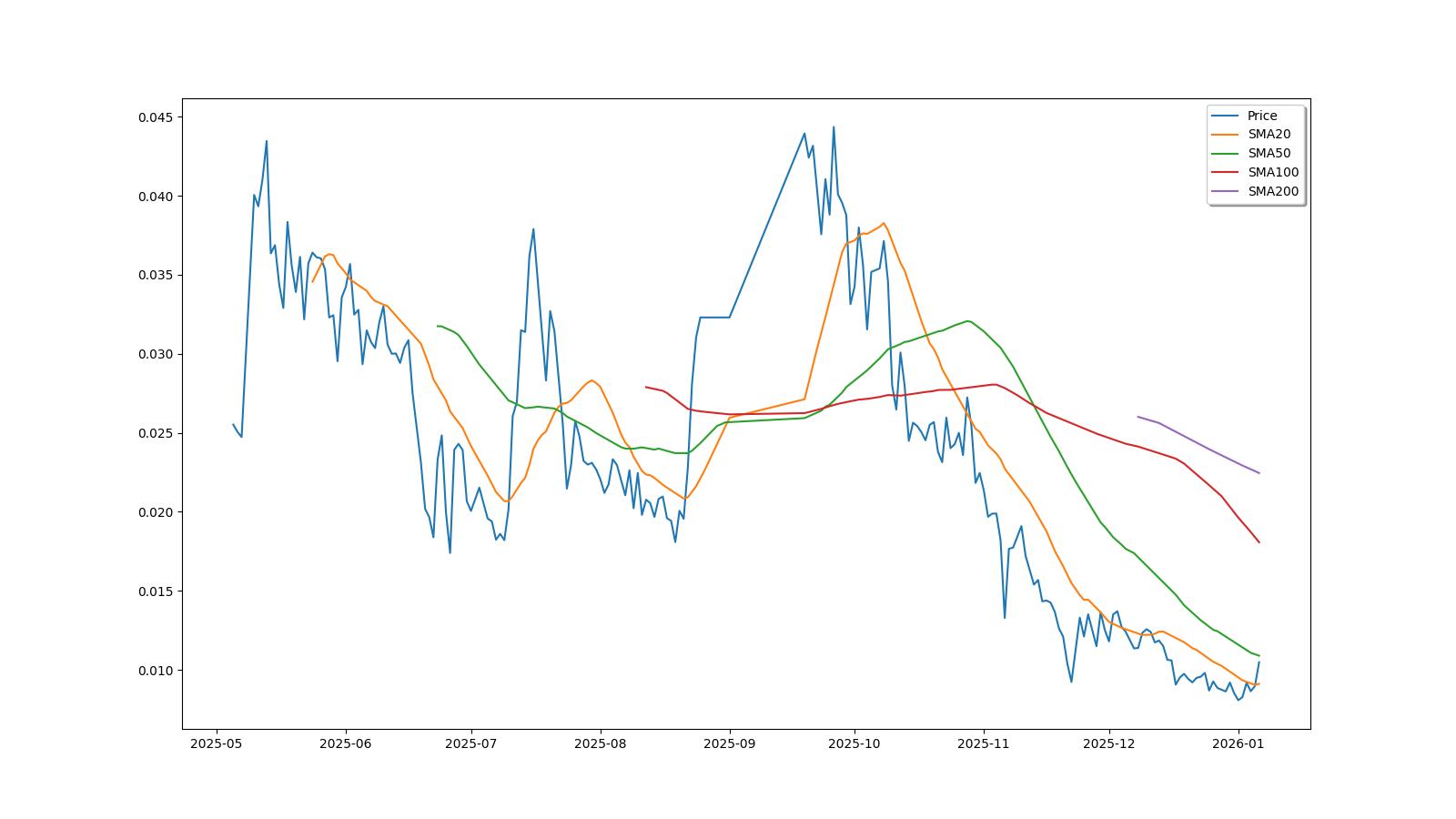 Fartboy Simple Moving Averages