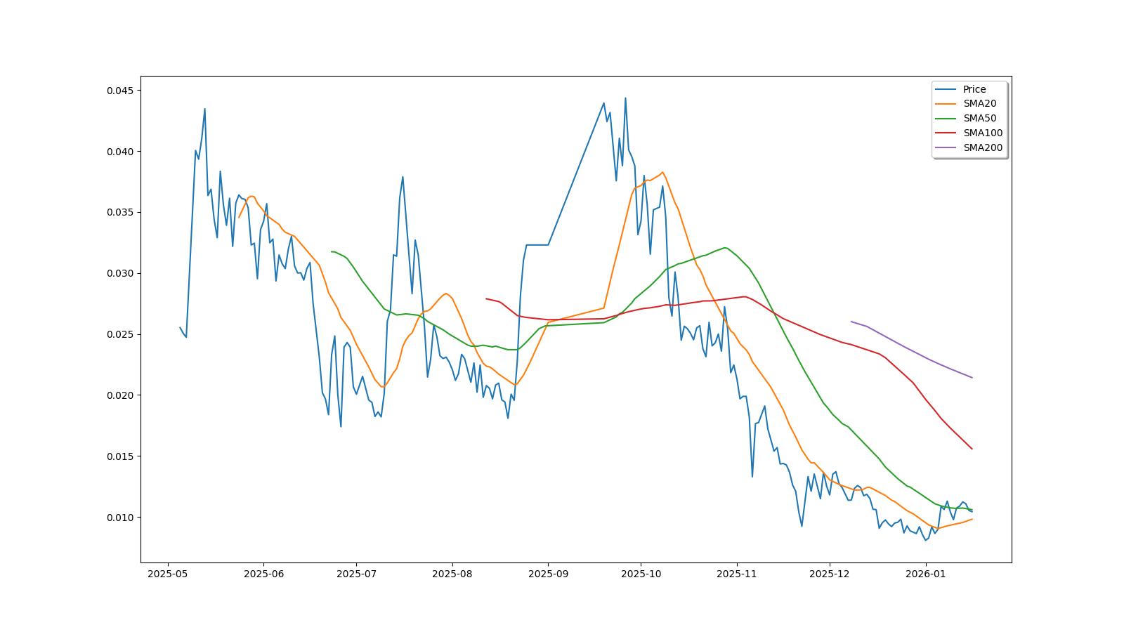 Fartboy Simple Moving Averages