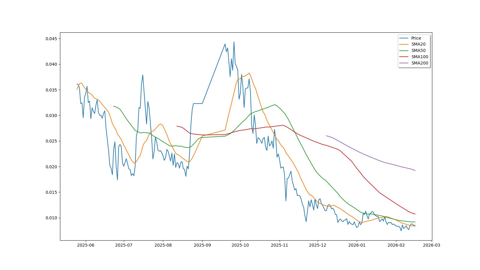 Fartboy Simple Moving Averages