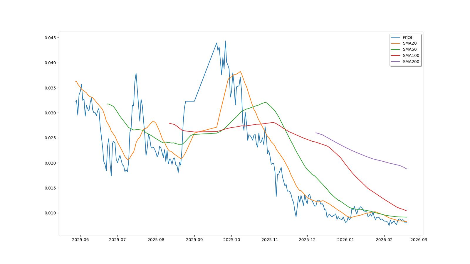 Fartboy Simple Moving Averages