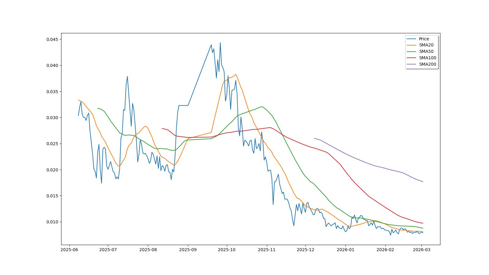 Fartboy Simple Moving Averages