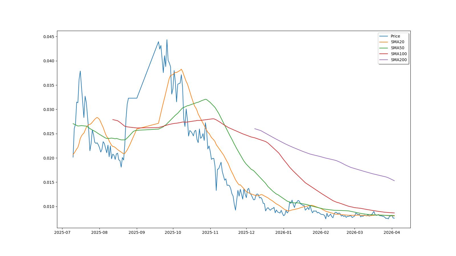Fartboy Simple Moving Averages