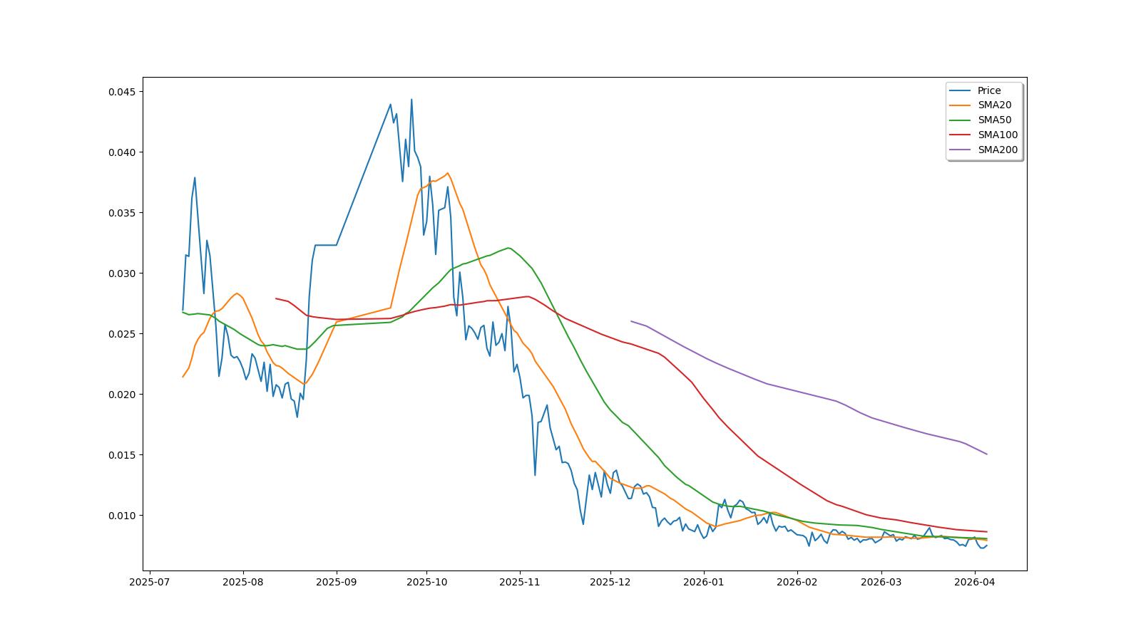 Fartboy Simple Moving Averages