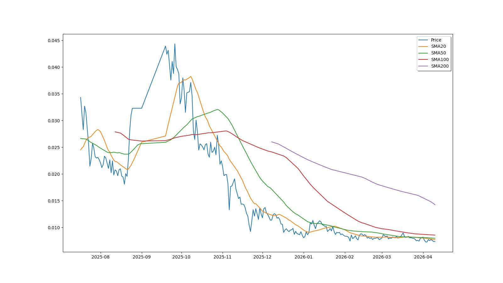 Fartboy Simple Moving Averages