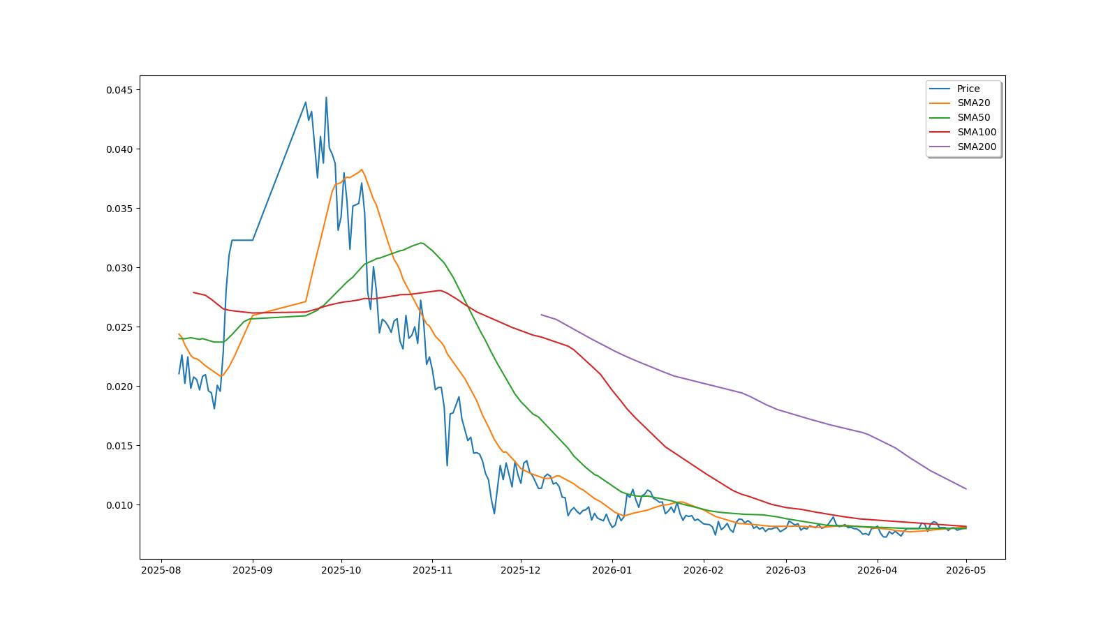 Fartboy Simple Moving Averages