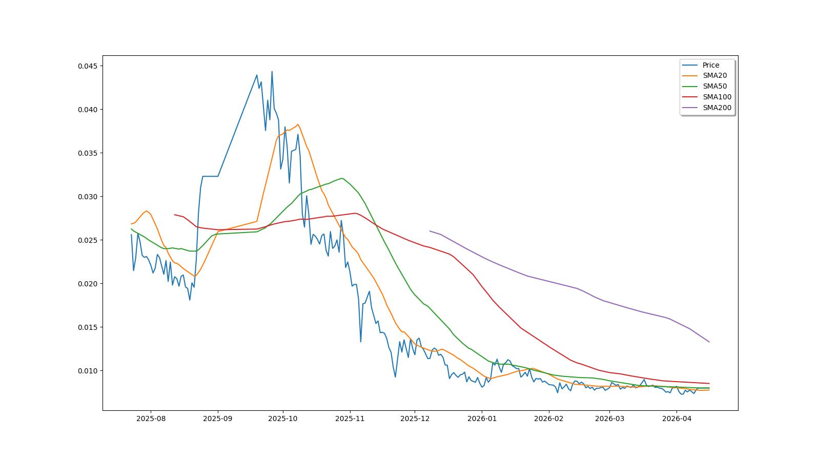 Fartboy Simple Moving Averages
