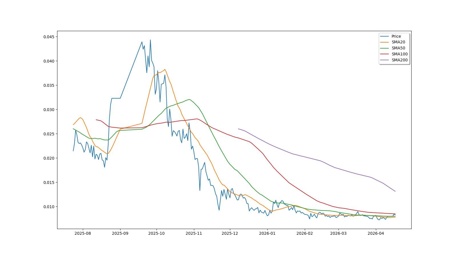 Fartboy Simple Moving Averages