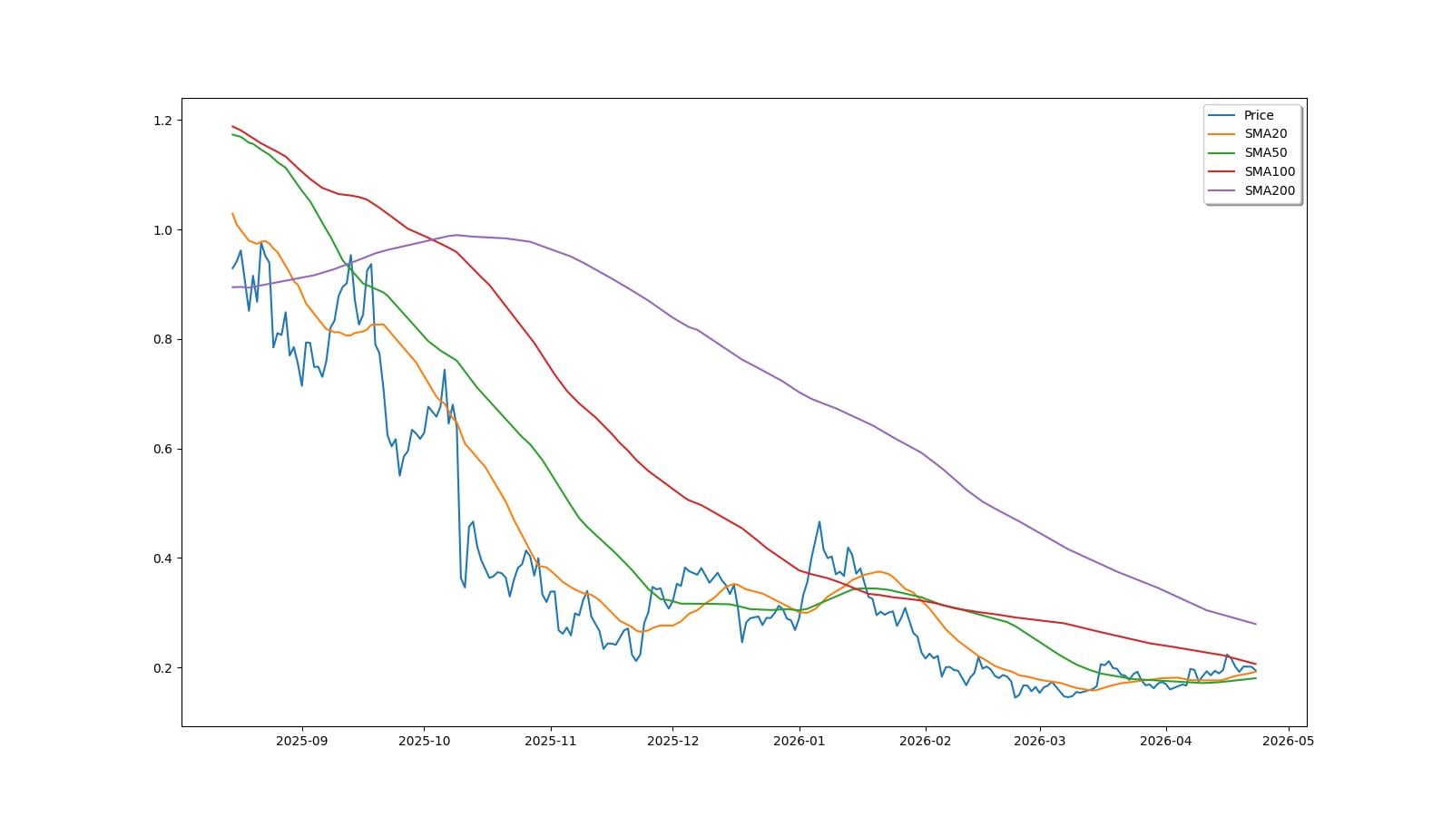 Fartcoin Simple Moving Averages