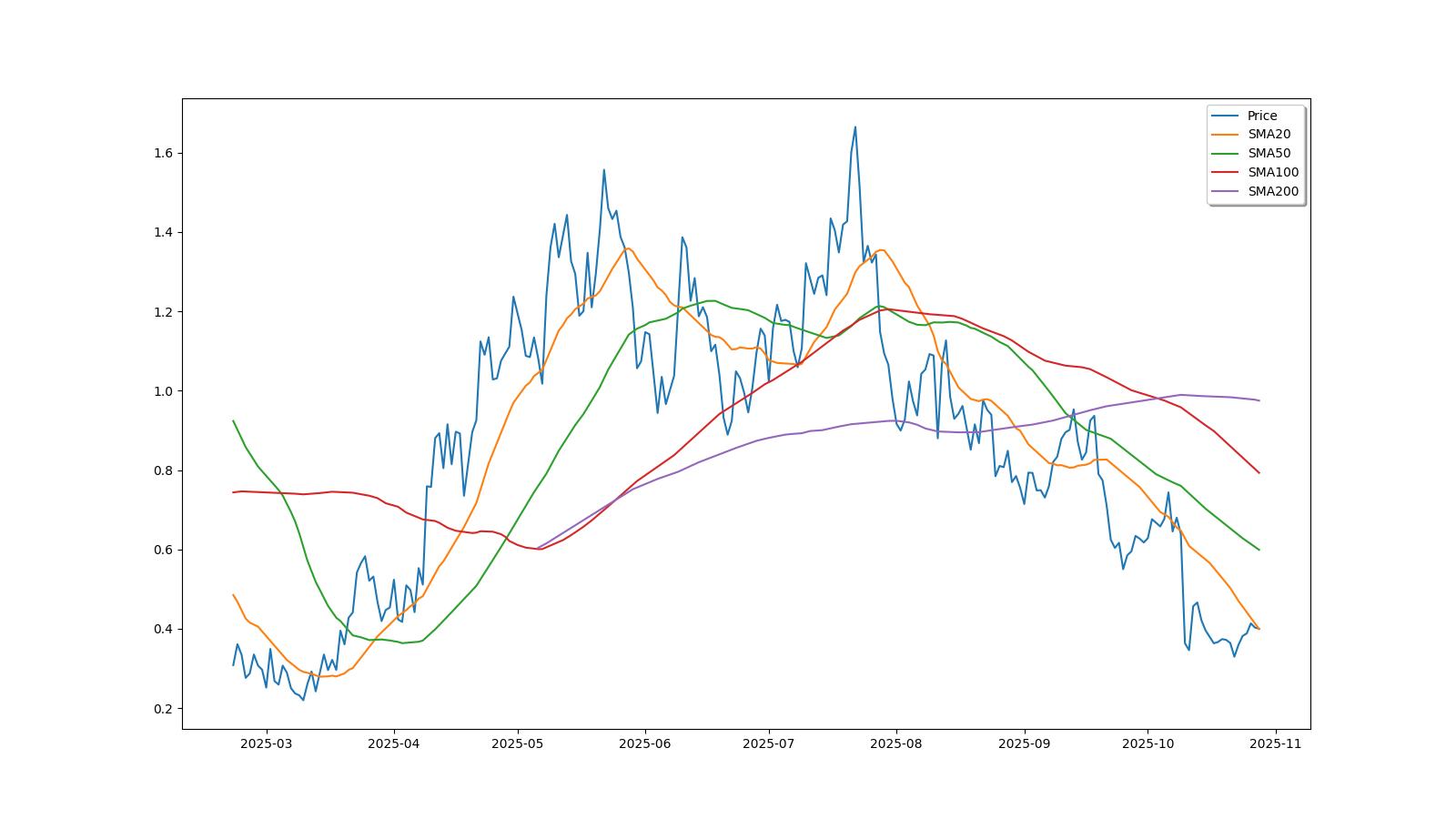 Fartcoin Simple Moving Averages