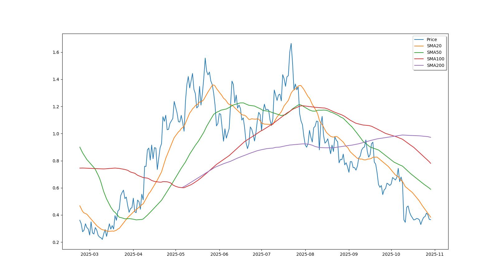 Fartcoin Simple Moving Averages