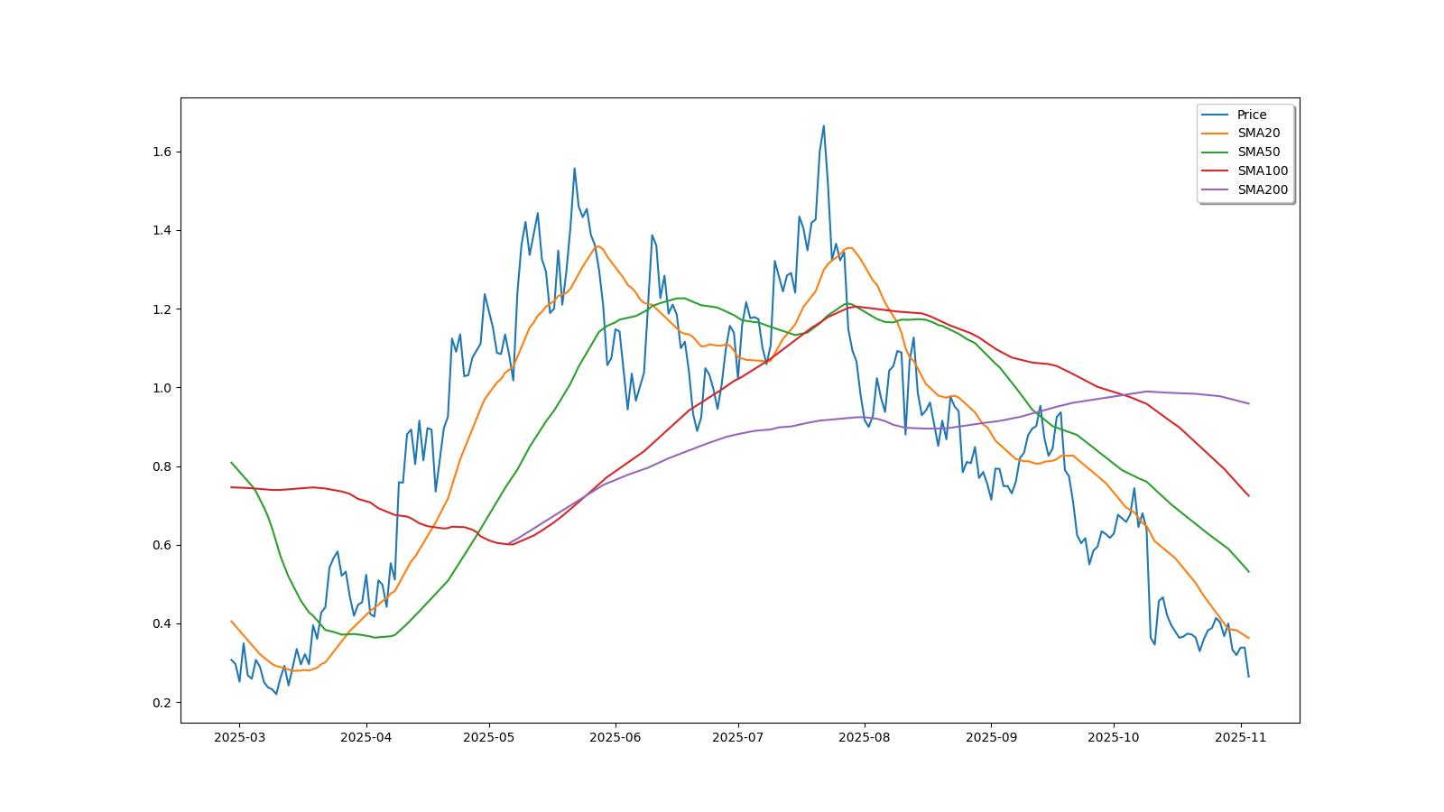 Fartcoin Simple Moving Averages