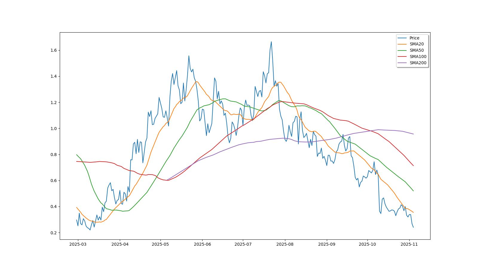 Fartcoin Simple Moving Averages