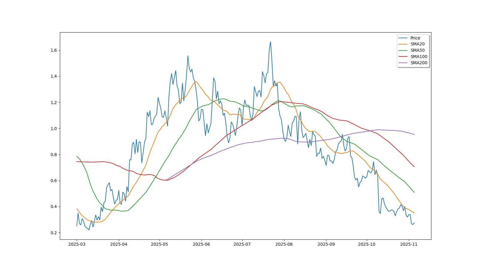 Fartcoin Simple Moving Averages