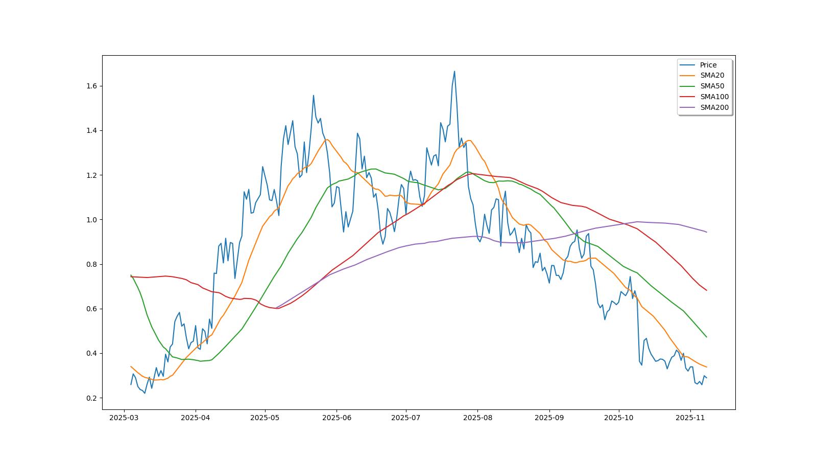 Fartcoin Simple Moving Averages