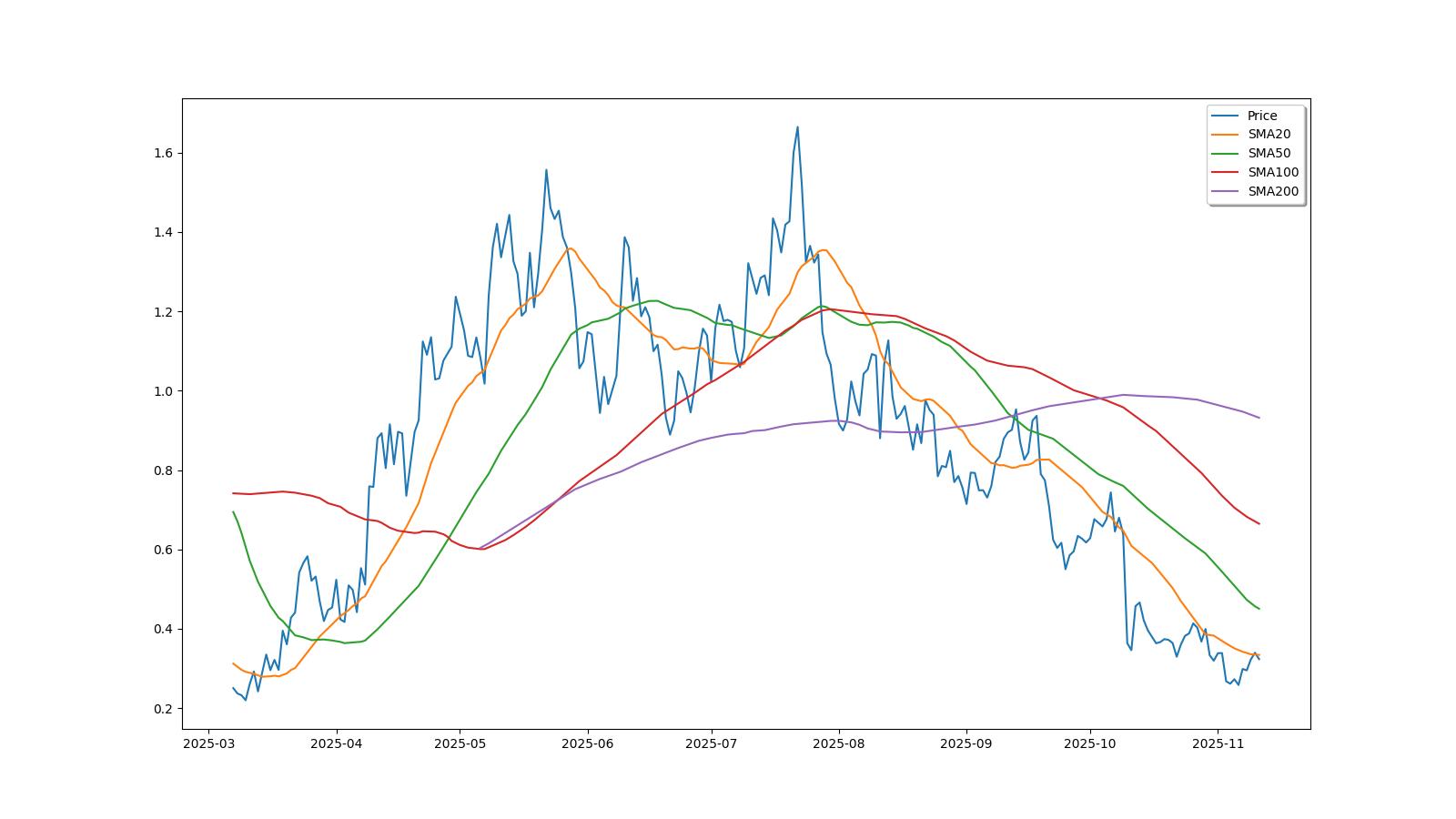 Fartcoin Simple Moving Averages
