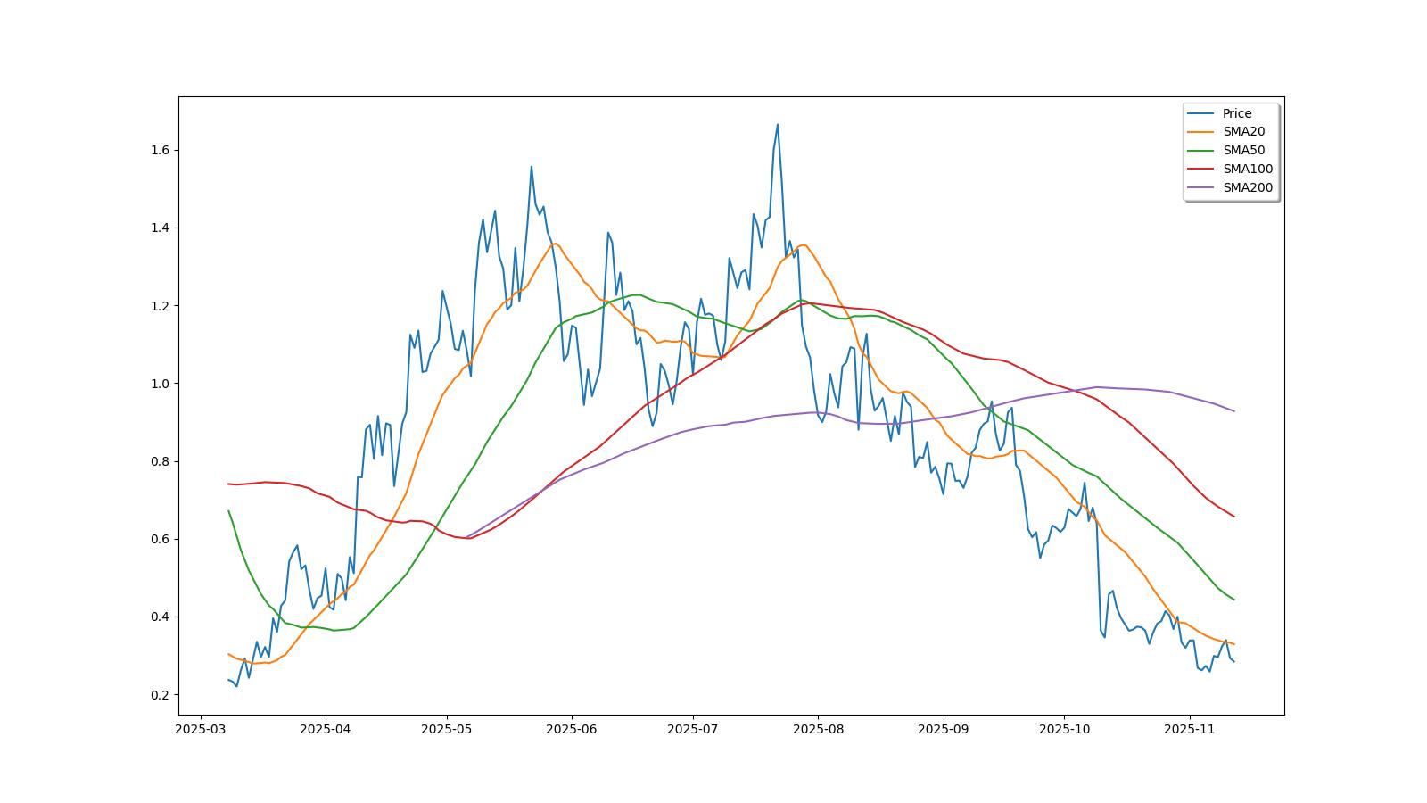 Fartcoin Simple Moving Averages