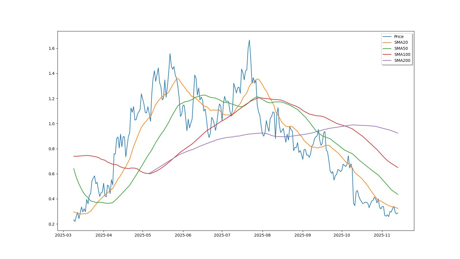 Fartcoin Simple Moving Averages