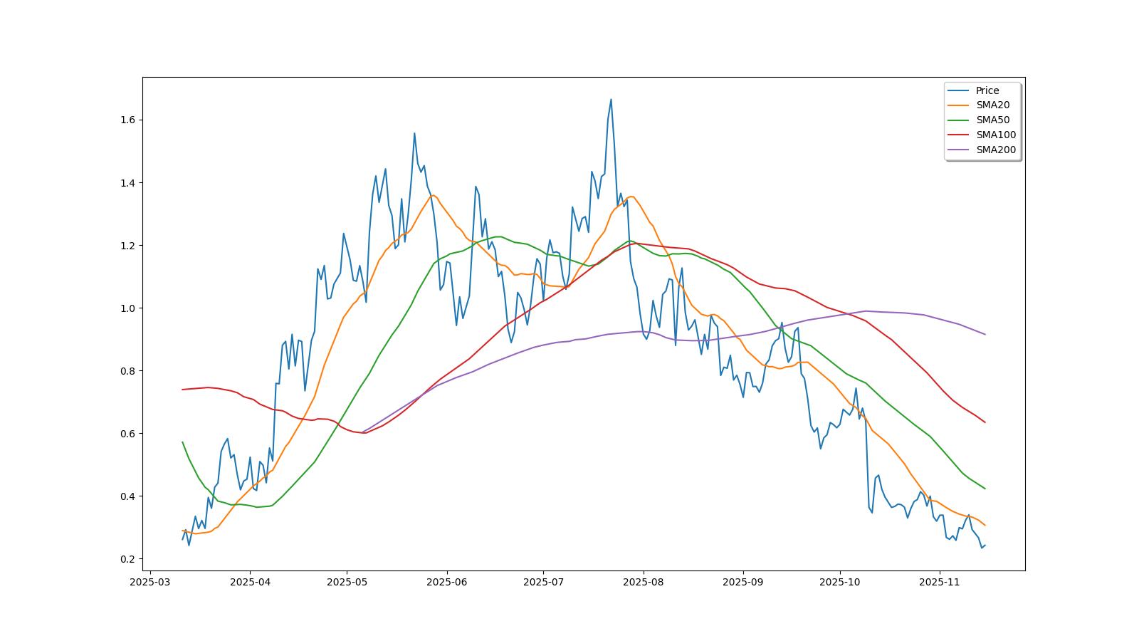 Fartcoin Simple Moving Averages