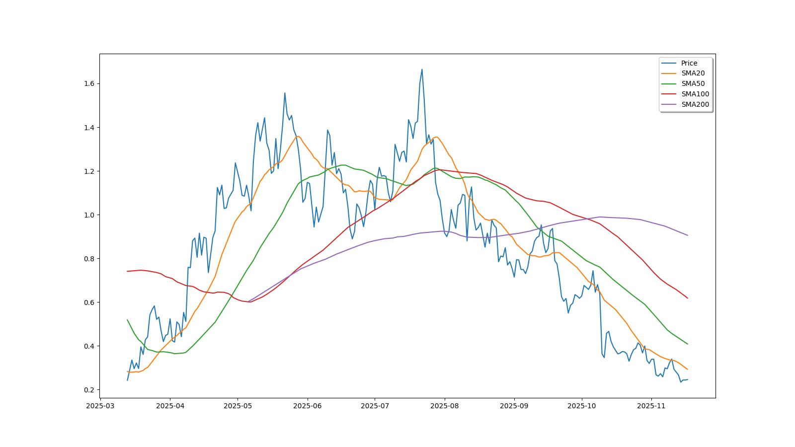 Fartcoin Simple Moving Averages
