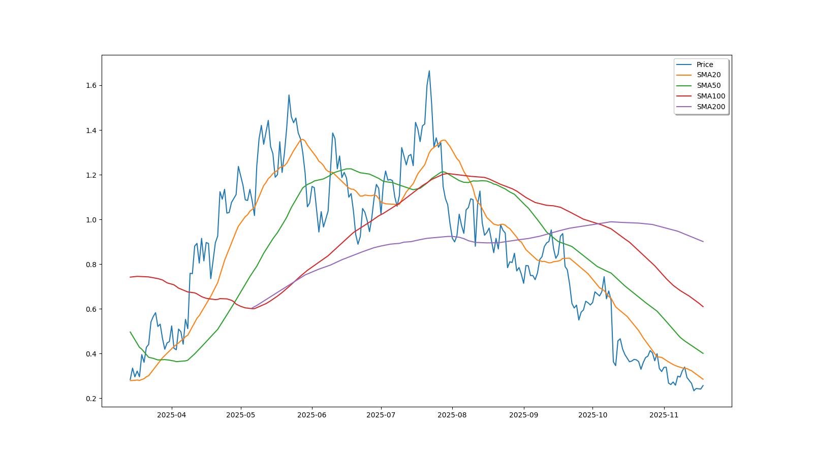 Fartcoin Simple Moving Averages