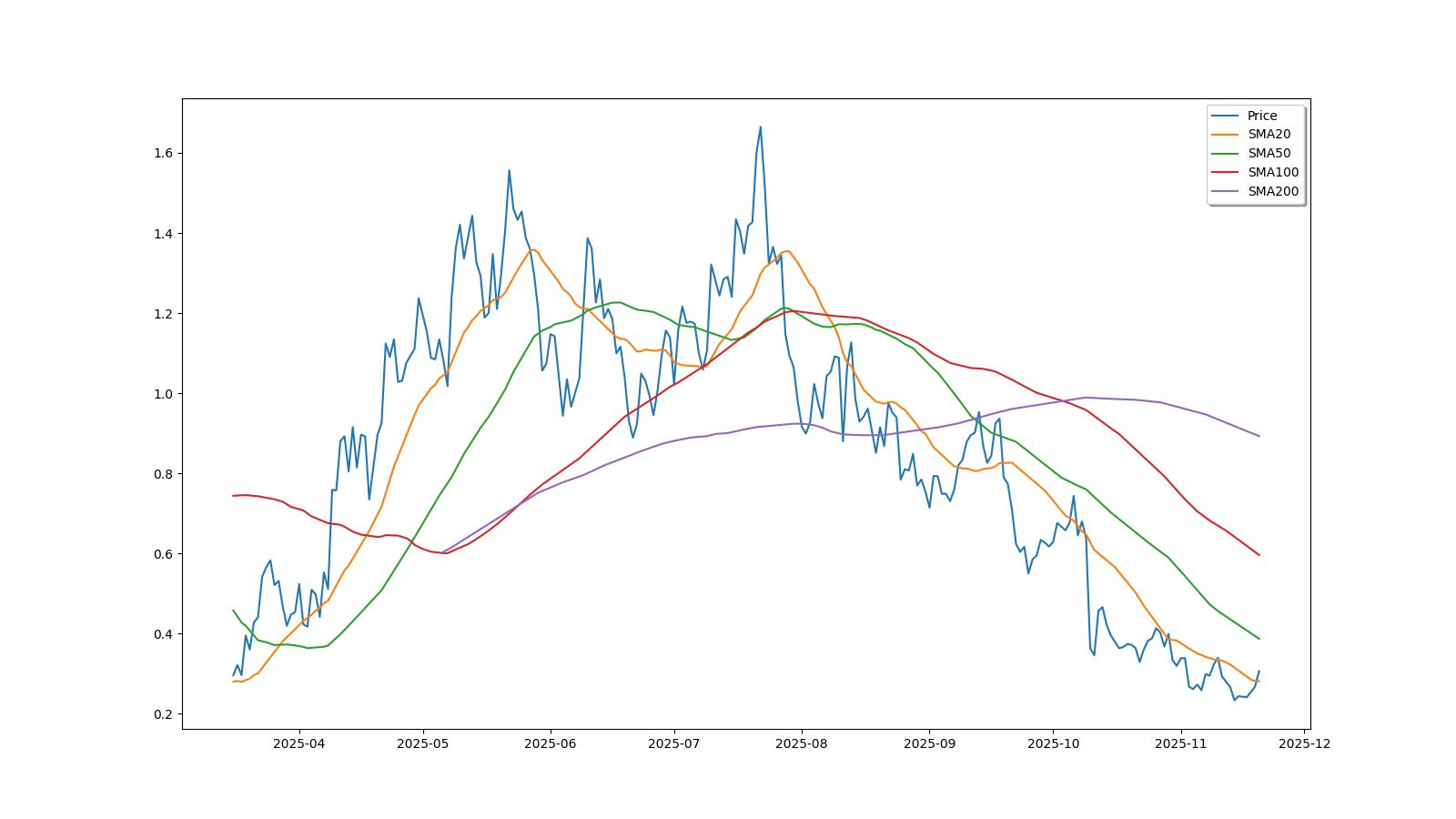 Fartcoin Simple Moving Averages