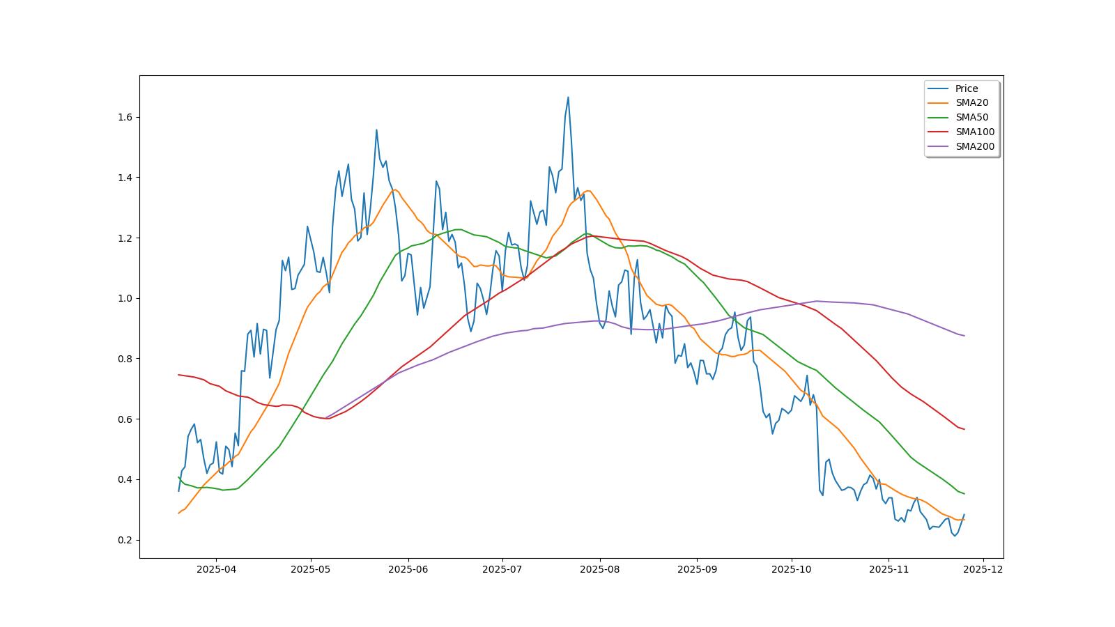 Fartcoin Simple Moving Averages