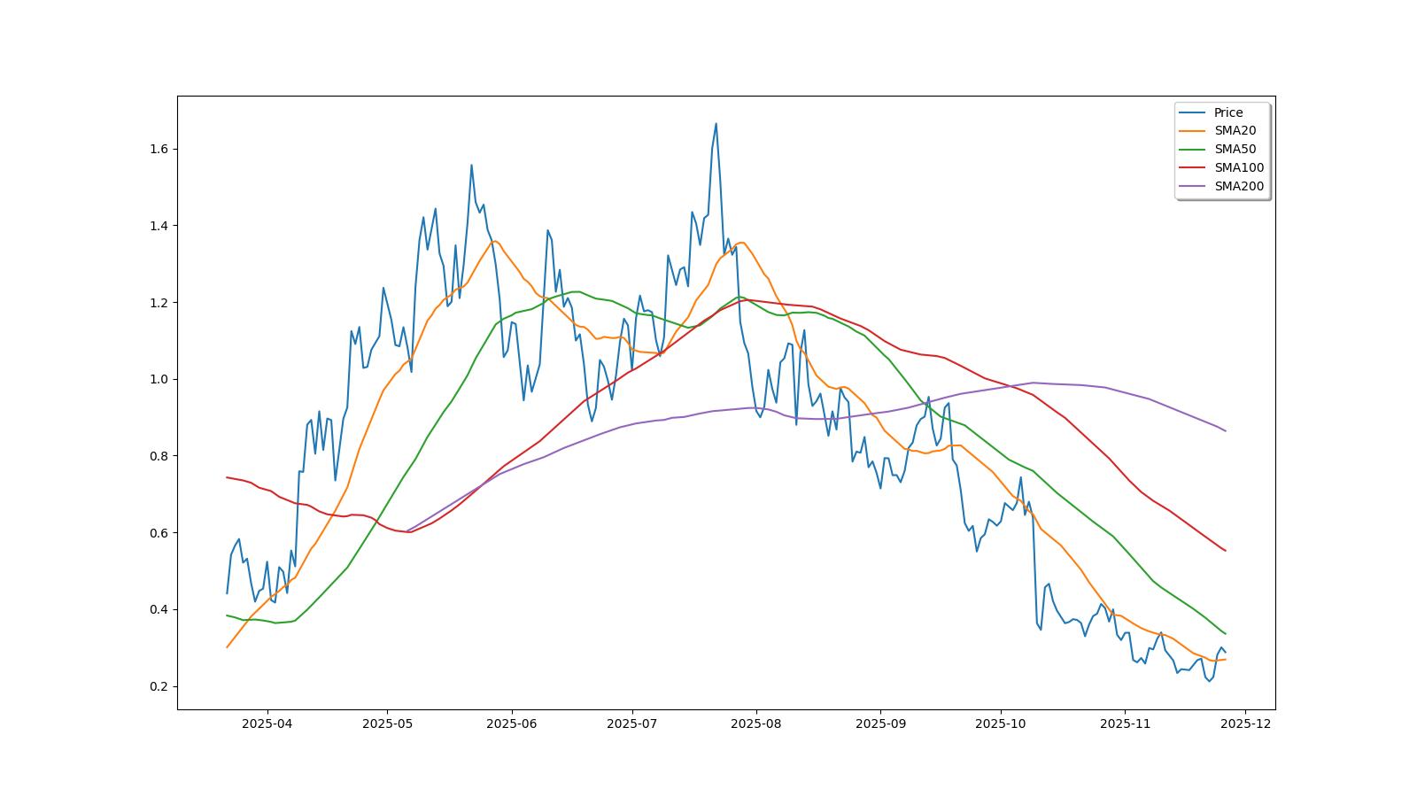 Fartcoin Simple Moving Averages