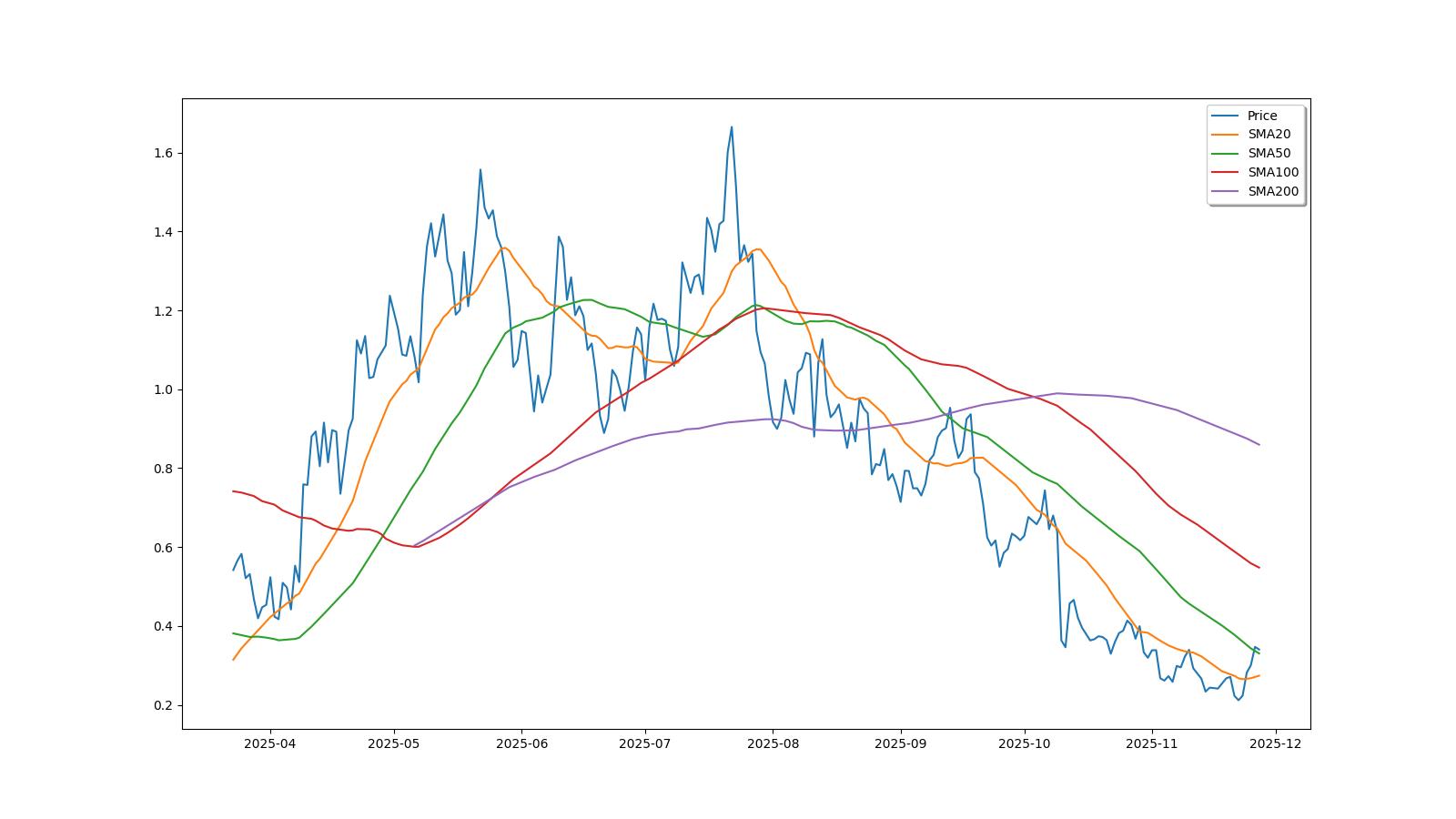 Fartcoin Simple Moving Averages