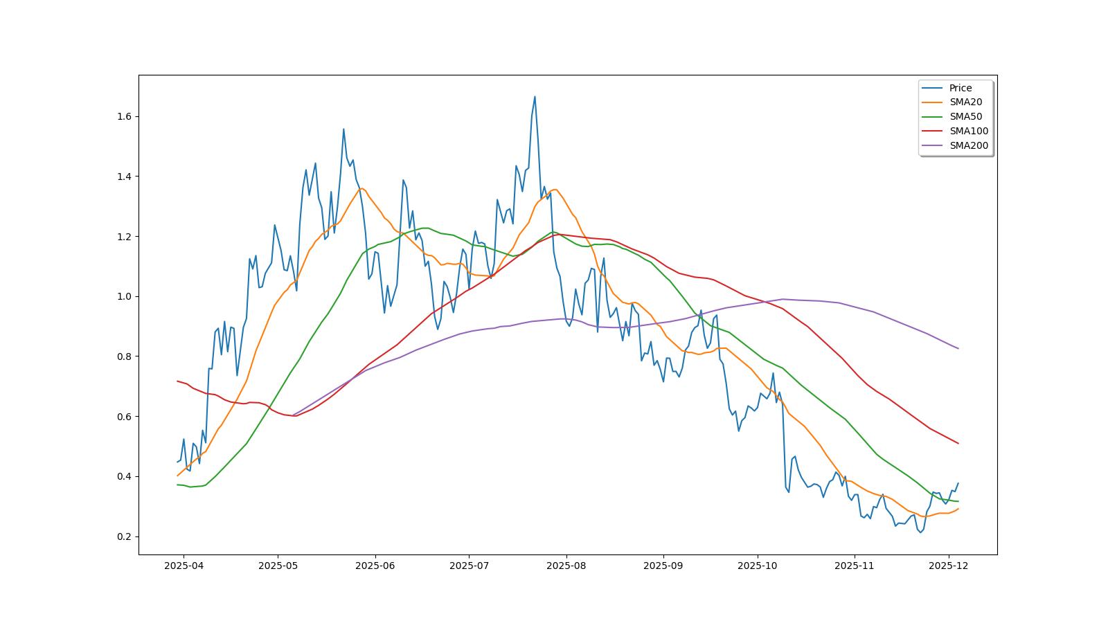 Fartcoin Simple Moving Averages