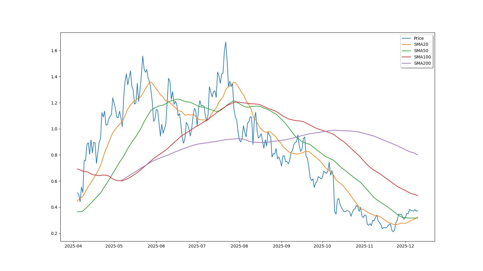 Fartcoin Simple Moving Averages
